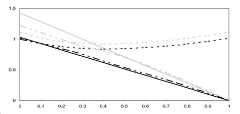 Relative Error Versus Xy ρ For 1 ˆ α Which Is Indicated By The