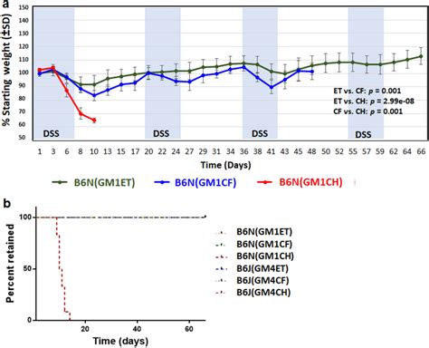 Influence Of Transfer Method On Susceptibility To Dss Induced Colitis Download Scientific