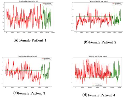Testing The LSTM Model With Training Data And Compare The Predicted Download Scientific