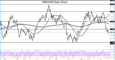 Nzdusd Remains Pressured Ahead Of Rbnz