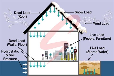 Types Of Loads On Structures Buildings