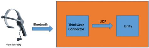 figure 1 from development of eeg data driven generative art application
