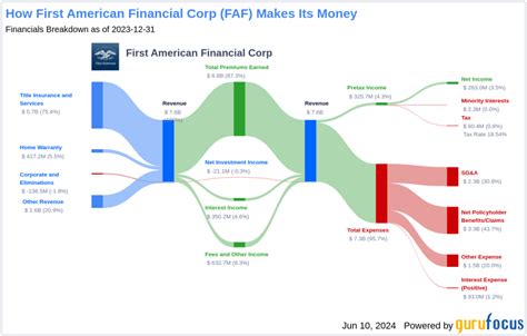First American Financial Corps Dividend Analysis