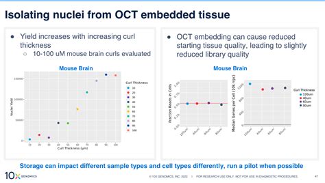 Can I Isolate Nuclei From Oct Embedded Samples Using The Chromium