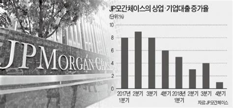 美 신용 사이클 꺾였다대형 은행들 침체 대비 리스크 관리 돌입 한국경제