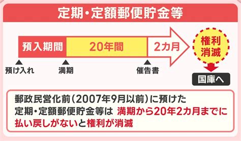 羽鳥慎一モーニングショー On Twitter 郵政民営化前、2007年9月以前に預けた定期・定額郵便貯金などは、満期から20年2カ月まで