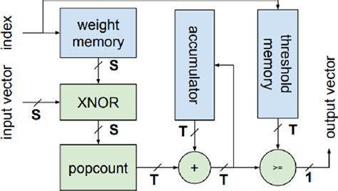 Figure 10 From Efficient Quantization And Hardware Implementation Of