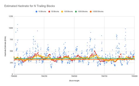 Hunting The Real Bitcoin Network Hashrate