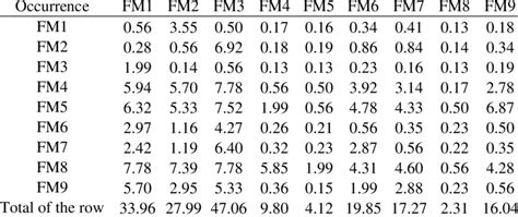 Pair Wise Comparison Matrix Of Failure Modes According To Occurrence Download Scientific
