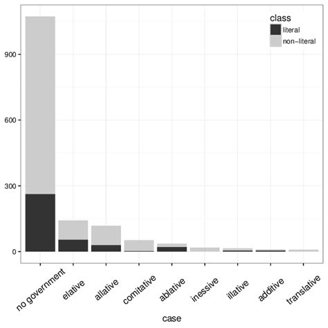 Distribution Of Argument Case Across Literal And Non Literal Sentences