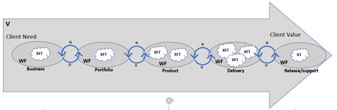 Value Stream Workflow Teams And Feedback Loops Agile Ways