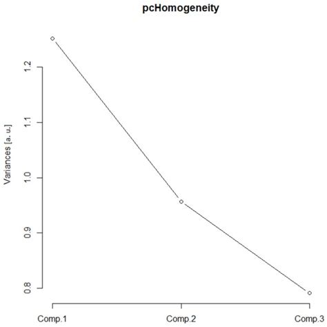Homogeneity Scree Plot The Relationship Between The Variances