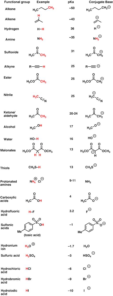 The Pka Table Is Your Friend Organic Chemistry Functional Groups Organic Chemistry Teaching