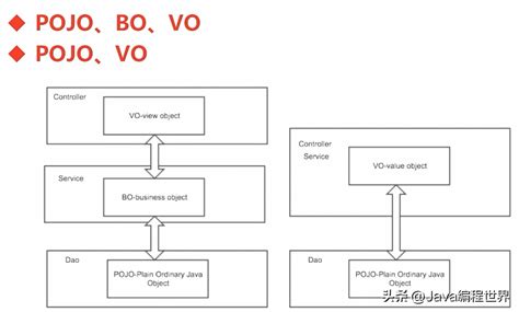java开发新手必读：po、vo、dao、bo、dto、pojo，区别在哪儿？ java java你猿哥 infoq写作社区