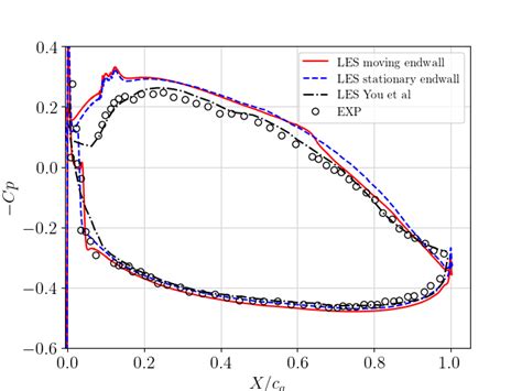Pressure Coefficient At Midspan Left And At 10í µí± í µí± From The