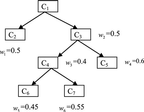 criteria structure with numerical weights download scientific diagram