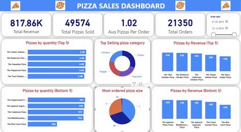 Powerbi Dataanalytics Dashboarddesign Pizzasales Datavisualization… Akarsh Gowda