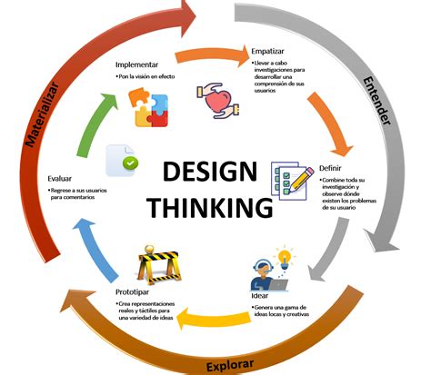 Act029 Fases Del Design Thinking Tzaloa