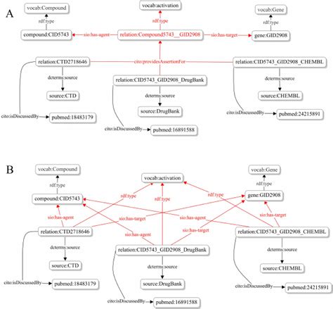 Graphical Representation Of N Ary Model For The Relation Between