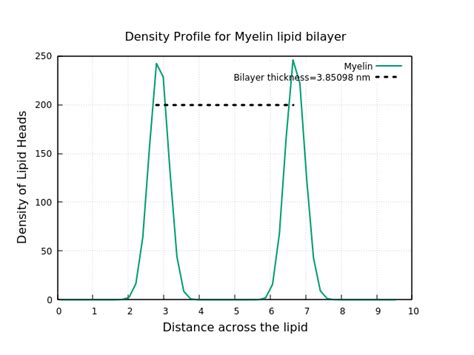 Bilayer Thickness Computed For All Of The Bilayer Systems Download