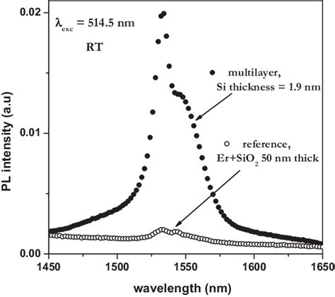 Infrared Photoluminescence Spectra From An Er Doped Sio2si Multilayer