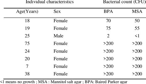Total Count Of Staphylococcus Aureus In Burns Specimens Download Scientific Diagram