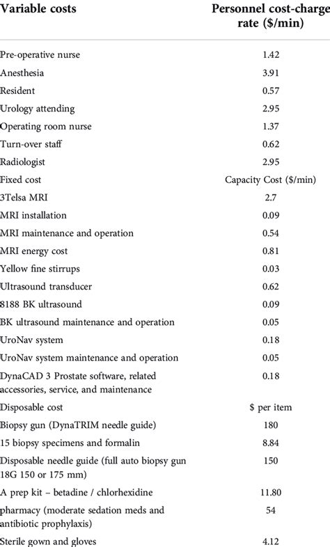 General Costs Used In The Cost Analysis Download Scientific Diagram