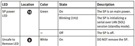 Dell EMC Unity SP LED Status Indicators Understanding Colors And States For Troubleshooting