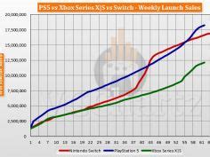 출시 62주차 PS5 vs XSX S vs 스위치 누적 판매량 비교 플레이스테이션 정보