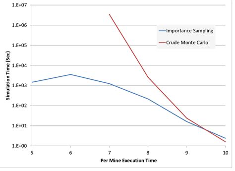 Comparison Of Simulation Time For Crude Monte Carlo Vs Importance