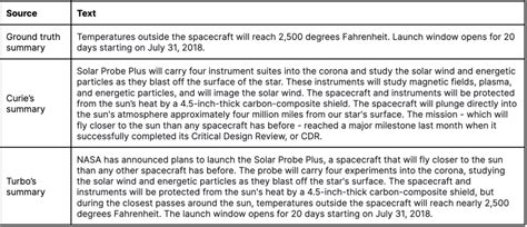 How To Validate Openai Gpt Model Performance With Text Summarization Towards Data Science