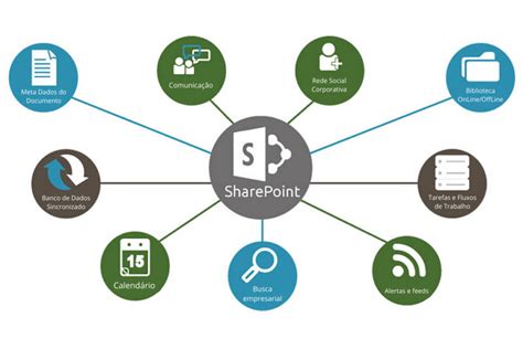 Especialista Em Sharepoint Consultoria Em Sharepoint