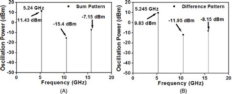 output power spectrum of the proposed active integrated antenna aia