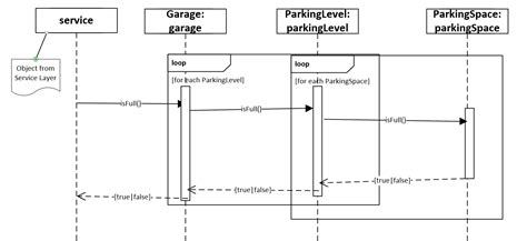 The It Journey Solve Uml Representation Oo Model A Parking Garage