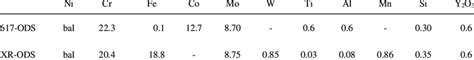 Chemical Composition Of Ni Based Ods Alloy Specimens Download Table