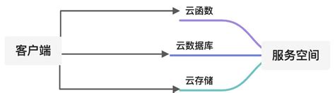 Unicloud Csdn博客 Unicloud Csdn博客