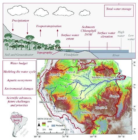 The Amazon Basin Showing The Hydrological Variables The Words In Red