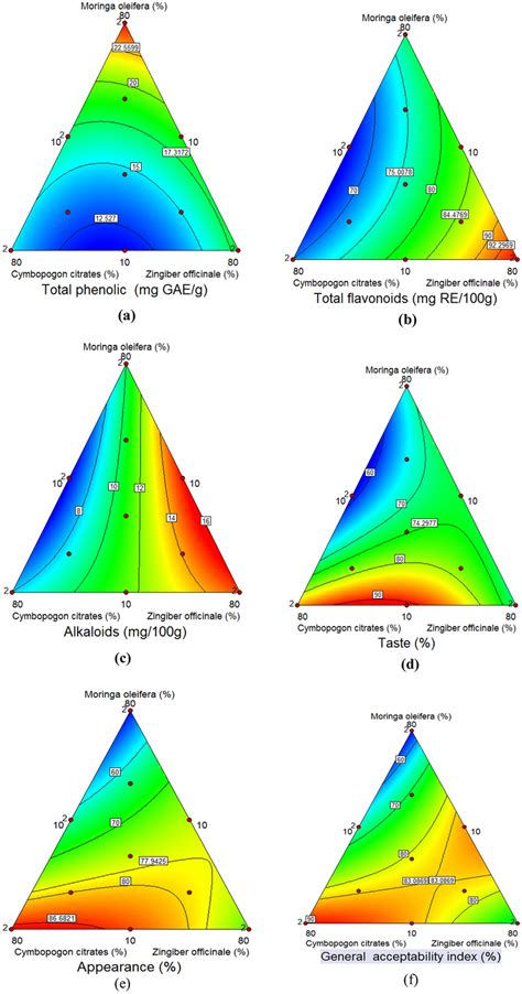 Af Contour Plot For The Optimized Instant Functional Beverage From