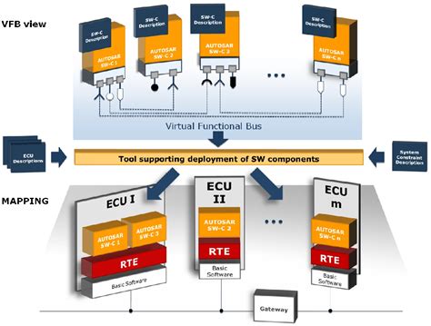 figure 2 5 from migrating a single core autosar application to a multi