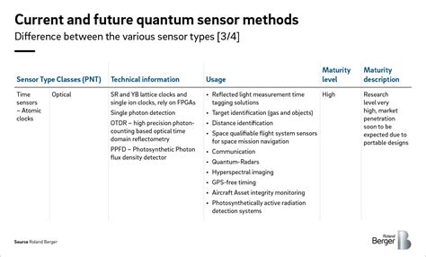 Quantum Sensors Are A Quantum Leap For Sensing Technology Roland Berger