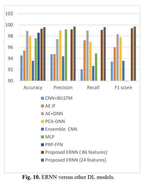 Ensemble Rnn A Robust Framework For Ddos Detection In Cloud Environment Majlesi Journal Of
