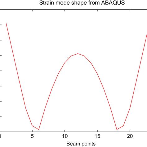 First Order Strain Mode Shape From Abaqus Fem Download Scientific