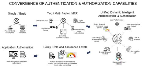 Authentication Trends In The New World Order