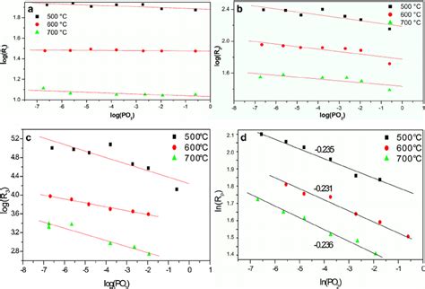 Effect Of Oxygen Partial Pressure On The Polarization Resistance