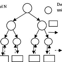 Example Of A Hierarchical Structure Download Scientific Diagram