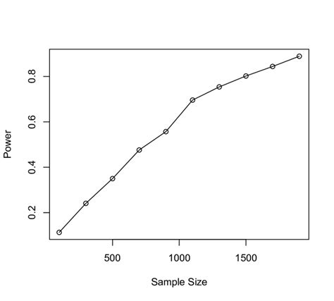 power curve for testing the mediation effect in example 2 to get a