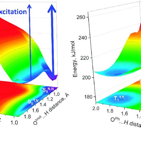 The Potential Energy Curves Pecs Of The S0 S1 And T1 Right States