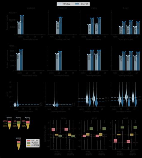 Identification Rates Quantification Precision And Accuracy Of Dimethyl