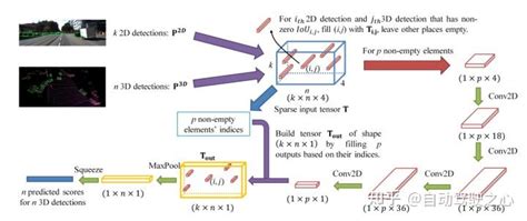 一文尽览 基于点云、多模态的3d目标检测算法综述！（pointrcnn lidar rcnn ia ssd pointpillars