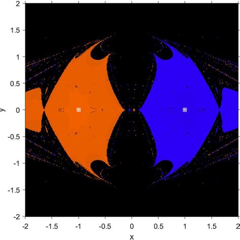 Dynamical Planes For System M X 1 X 2 A Considering The Mcct 0 Download Scientific